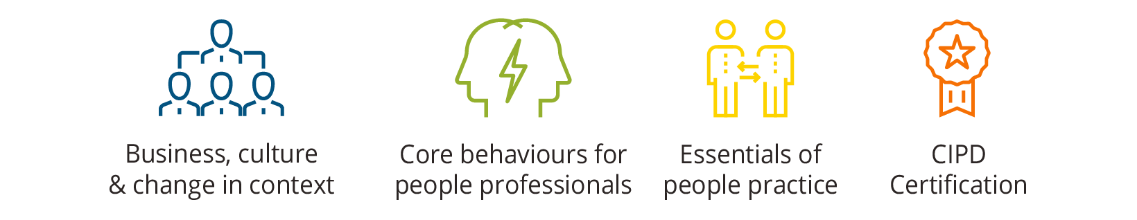 CIPD Level 3 Certificate in People Practice | HR & People Management ...